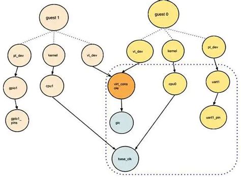 Device Tree Partitioning For Multicore Multi Os Embedded Software Designs