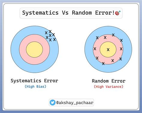 Systematic Vs Random Error 🎯 Understanding The Distinction Between