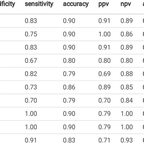Diagnostic Eciencies Of The Linearsvc Model In 10 Fold Cv Download Scientific Diagram