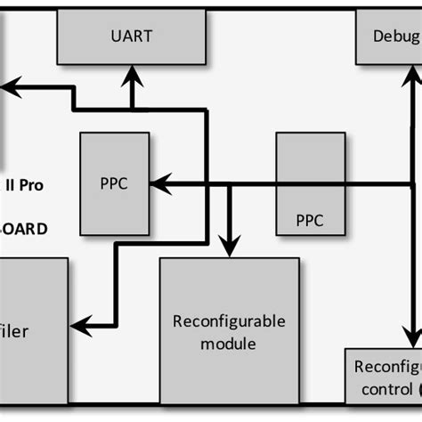 System Mapped On The Virtex Ii Pro Fpga Of An Xup Board Download Scientific Diagram