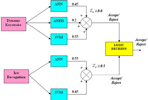 Architecture Proposed On Integrating Biometric System First Trial Download Scientific Diagram
