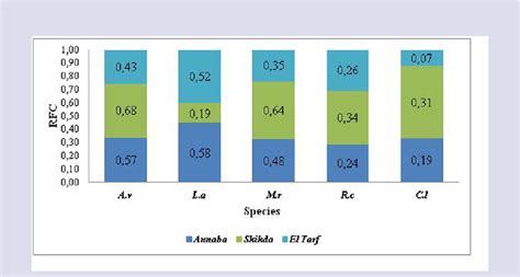 Distribution Of RFC Species Cited In Each District Download Scientific Diagram