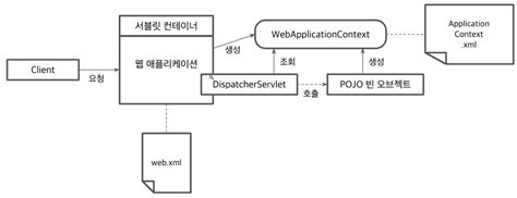 SpringBoot WebApplicationContext