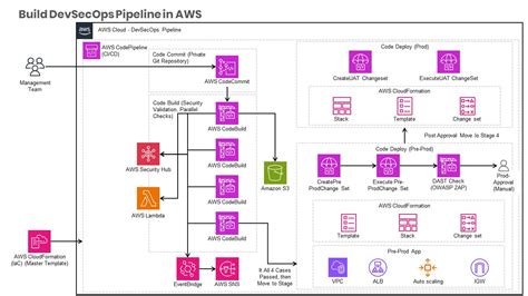 Unstructured Data Management And Governance In Aws