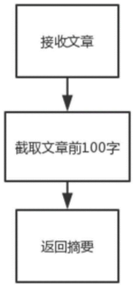 一种文本摘要自动生成方法与流程