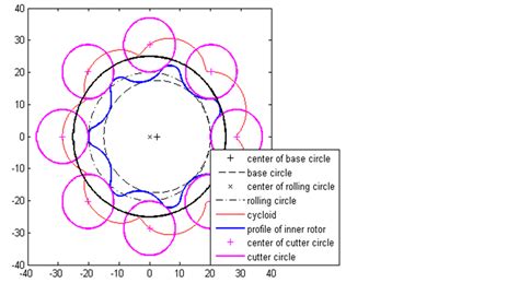 Profile Design And Numerical Calculation Of Instantaneous Flow Rate Of A Gerotor Pump