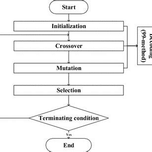 Outline Of The Hybrid GA Algorithm Download Scientific Diagram