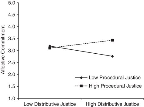 The Interactive Effect Of Distributive Justice And Procedural Justice Download Scientific