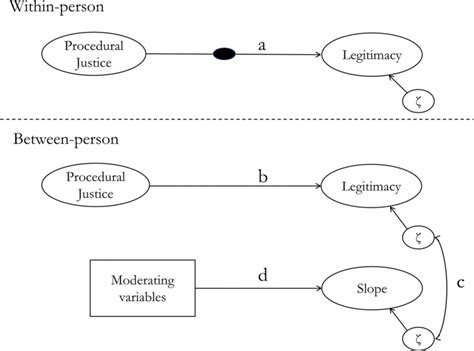 Random Slope Model Examining The Within And Between Person Effect Of Download Scientific