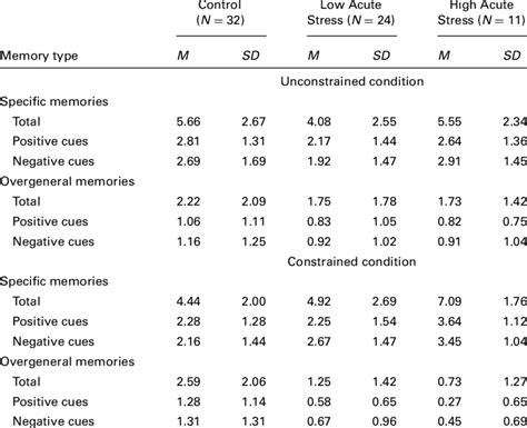 Number Of Memories Recalled On The Amt Means And Standard Deviations