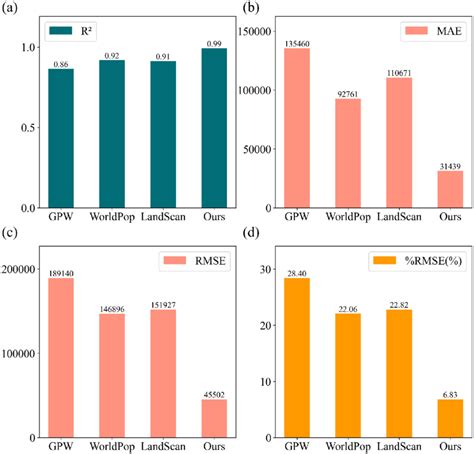 Error Validation For Different Datasets Based On A Coefficient Of