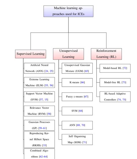 Promising Machine Learning Approaches For Internal Combustion Engines Download Scientific Diagram