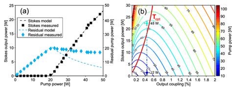 A Stokes Output Power And Residual Pump As A Function Of Pump Power