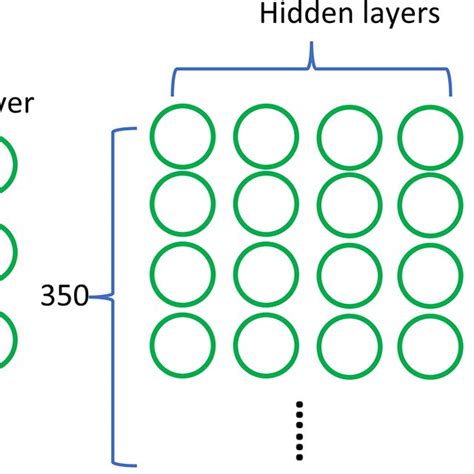 The Architecture Of One Of The Dnns The Number Of Units In The Input