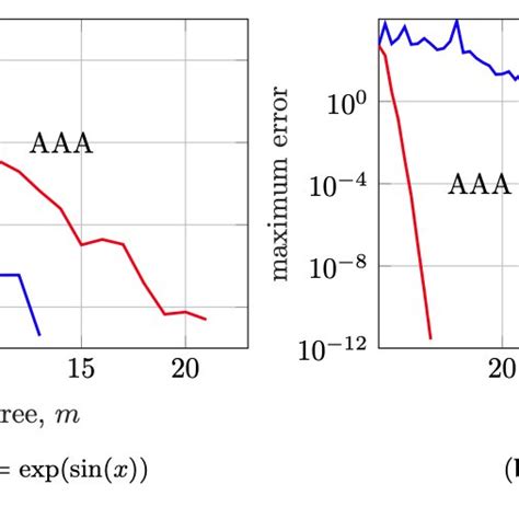 Comparison Of Maximum Errors For Aaatrig Blue And Aaa Red For Download Scientific Diagram