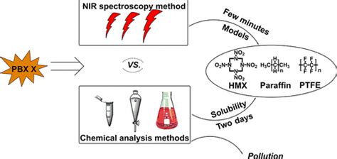 通过偏最小二乘回归的近红外光谱定量检测聚合物键合炸药中的成分acs Omega X Mol