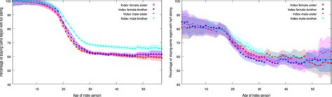 Right Presents The Variation In The Percentages Of Half Siblings Download Scientific Diagram