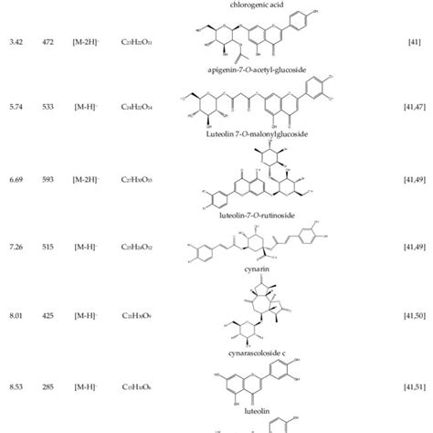 Lc Ms Metabolomic Analysis Of Methanolic Crude Extracts Of Bract Download Scientific Diagram