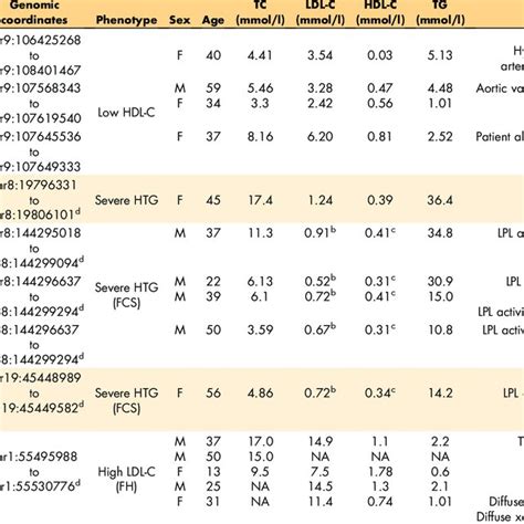 Human Dna Copy Number Variations Recently Reported In Dyslipidemia Copy