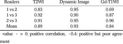 Interobserver Variability In Confidence Ratings Download Scientific Diagram