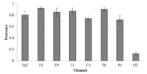 Average Correlation Coefficients Indicative Of The Strength Of The Download Scientific Diagram