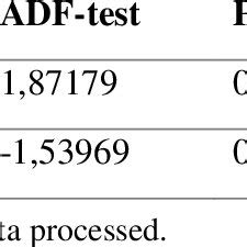 Unit Root Test Results Of Each Variable At Level Degree Download