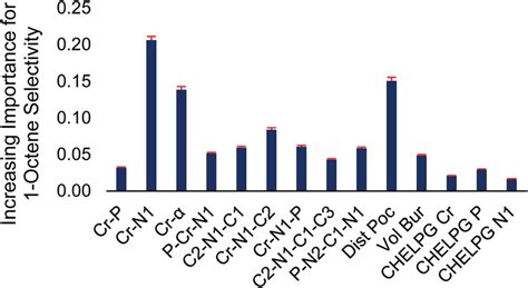 normalized feature importance determined from random forest model with