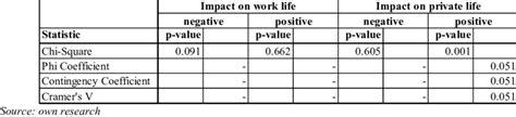 Pearson Chi Square Tests And Coefficients Of Association Between
