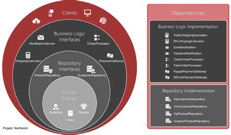 C Modular Website Design With Aspnet Mvc I Want A Less Monolithic