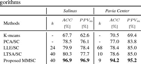 Table 1 From A Multi Manifold Clustering Algorithm For Hyperspectral