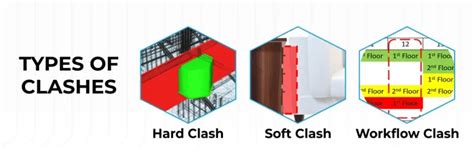 Bim Clash Detection Process Advantages And Best Practices