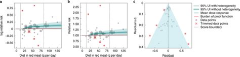 Unprocessed Red Meat Consumption And Ischemic Heart Disease A Log