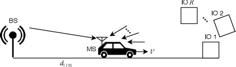 Figure 15 From Reconfigurable Intelligent Surfaces For Doppler Effect
