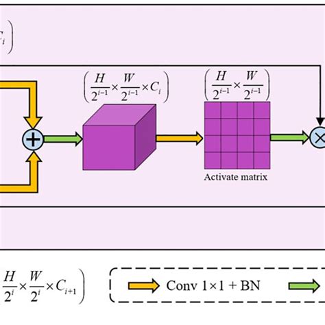 Illustration Of The Proposed Mdc‐multiscale Dilated Convolution It Download Scientific Diagram