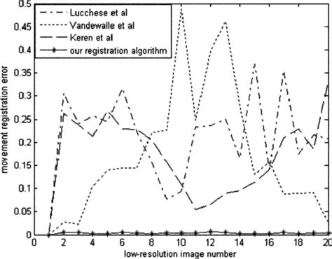Figure 3 From Video Superresolution Reconstruction Based On Subpixel Registration And Iterative
