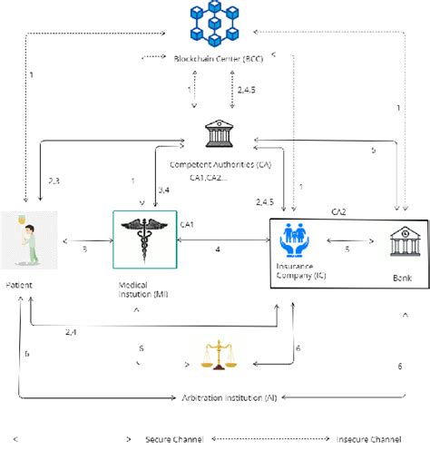 Figure 2 From Application Of Ethereum Smart Contract In Healthcare And