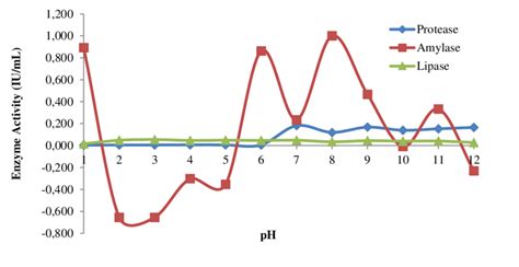 The Activity Of Protease Amylase And Lipase Enzymes At Different Ph
