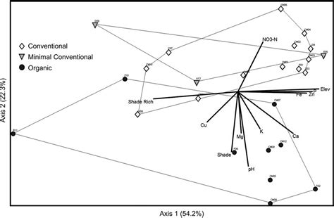 Biplot Of Nonmetric Multidimensional Scaling Ordination Of Root Fungal