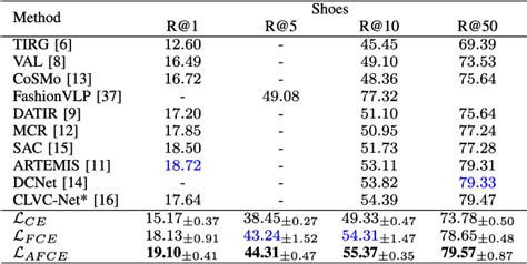 Table Ii From Multimodal Composition Example Mining For Composed Query