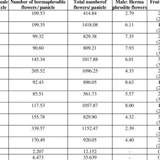 Male And Hermaphrodite Flower Characters Of Twelve Mango Cultivars Download Scientific Diagram