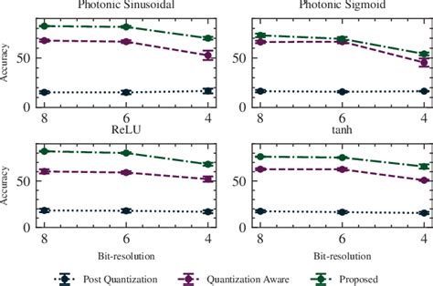 Figure 1 From Normalized Post Training Quantization For Photonic Neural