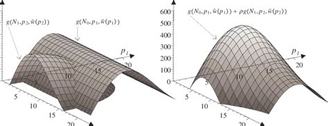 Quasi Concavity Of Functions G N P W Download Scientific Diagram