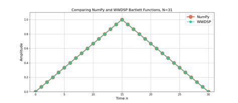 Bartlett Triangular Window Analysis With Python Code