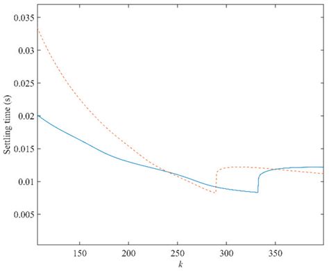 A 2 Settling Time Of The Proposed Pll As A Function Of K For Both Download Scientific Diagram