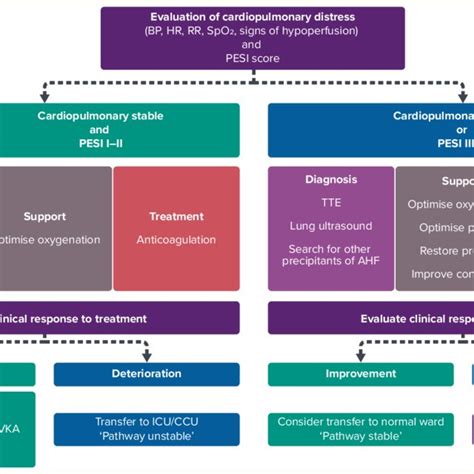 Pulmonary Embolism Severity Index Prognostic Score Download