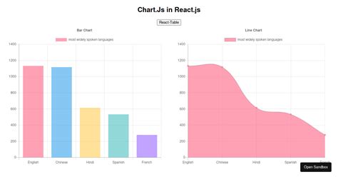 Charts Codesandbox