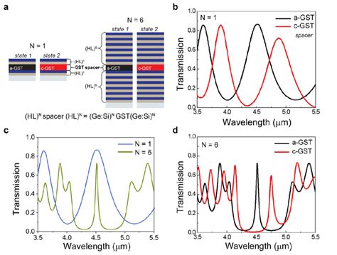 Tunable Gst Fp Mwir Bandpass Filter Characterization A Schematic Of Download Scientific