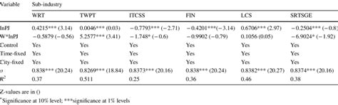 Estimation Results Of Industry Heterogeneity Download Scientific Diagram