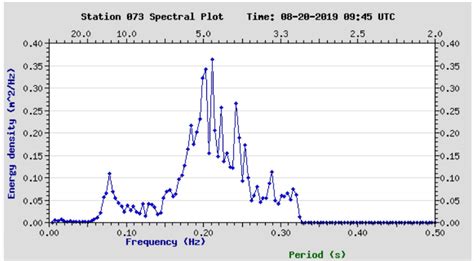 Reading Surf Forecasts Swell Height Lazy Surfer Blog