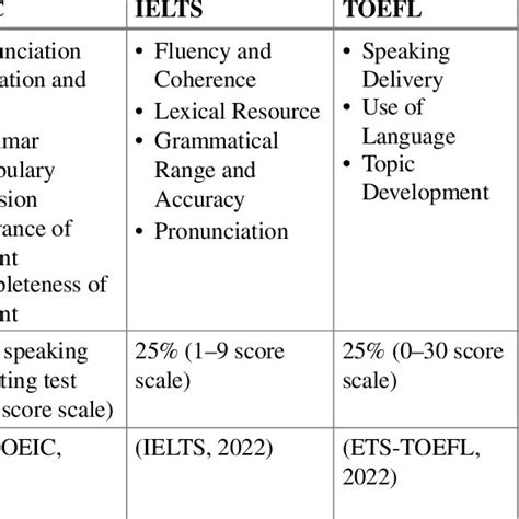 Toeic Ielts Toefl And Cambridge Esol Speaking Exams Criteria 26
